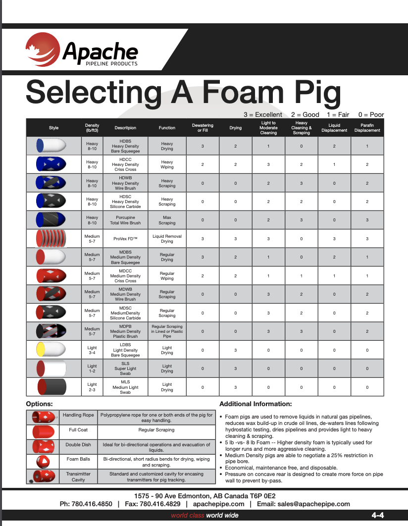 ProVex FD™ Pig (2-42″) – Apache Pipeline Products